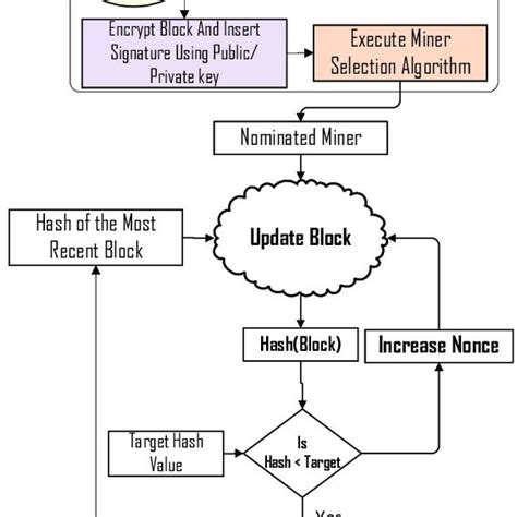 The Blockchain Based Distributed Architecture For Iot Monitoring