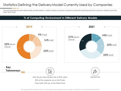 Statistics Defining The Delivery Model Currently Used By Companies Devops In Hybrid Model It