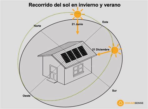 Orientación placas solares