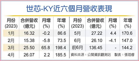 Ai大發功 世芯戰2000關 搶ip一哥寶座 財經要聞 工商時報