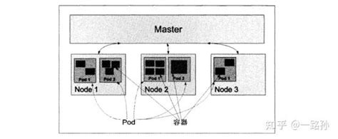 使用 Kubeadm 部署 Kubernetes 集群 知乎