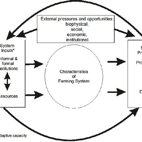 Integrated Adaptive Capacity Framework Drawing On Concepts From