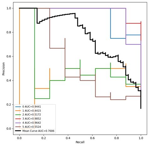 Probability Surprising Disparity Between Confusion Matrix Values And