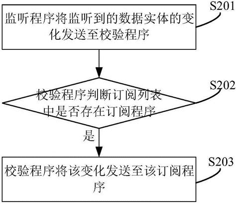 一种web数据双向绑定的方法、装置、终端及存储介质与流程