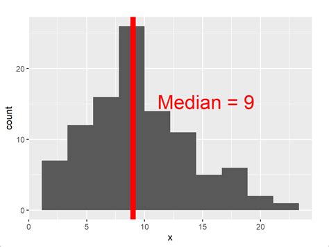 add mean and median to histogram 4 examples base r and ggplot2