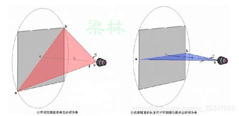 监控镜头全解析 Csdn博客