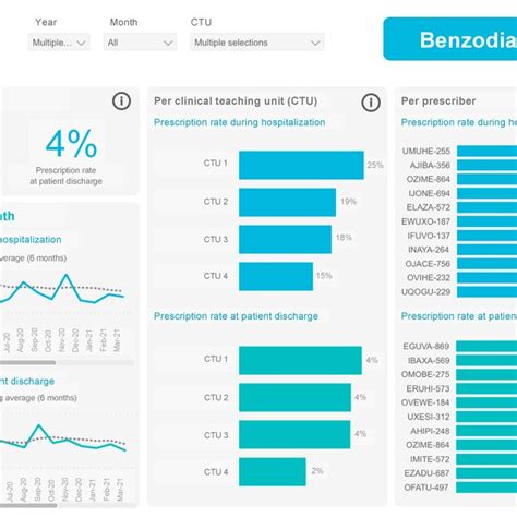 Dynamic Dashboard Based On Prescription Data Download Scientific Diagram