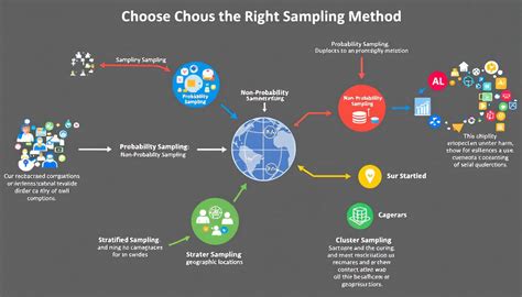 Sampling Methods Types Techniques And Practical Examples