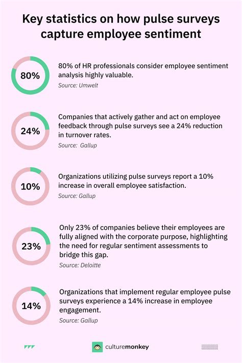 Tracking Employee Sentiment In 2025 Master The Art Of Pulse Assessment