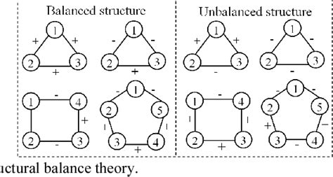 Figure 1 From Link Prediction Algorithm For Signed Social Networks