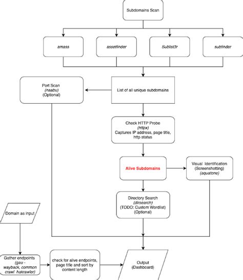 ReNgine An Automated Reconnaissance Framework Meant For Gathering