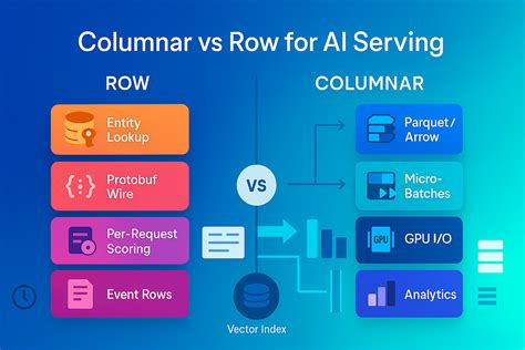 7 Columnar Vs Row Calls For Ai Serving By Hash Block Sep 2025 Medium