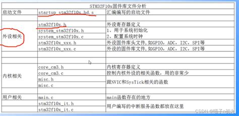 二、stm32 初认识固件库 stm32怎么识别固件 csdn博客