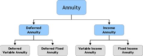 Types Of Annuities Explained