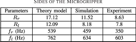 Table Iii From Design And Development Of A New Piezoelectric Actuated Biaxial Compliant