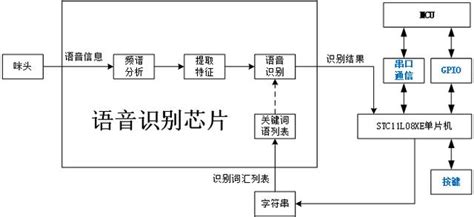 语音识别模块hbr640 ld3320语音识别模块：ldv7模块使用详解 csdn博客