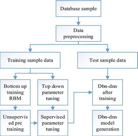 Model Construction Based On Deep Belief Neural Network Download