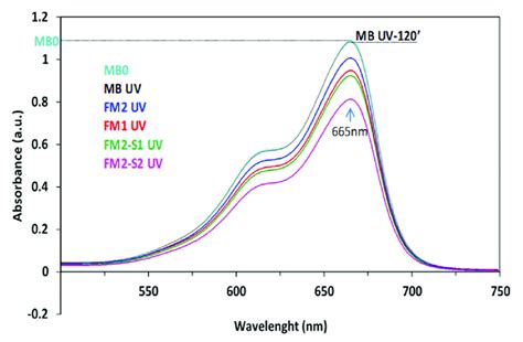 Absorbance Spectra Of The Mb Solution Before Mb0 And After 120 Min Download Scientific