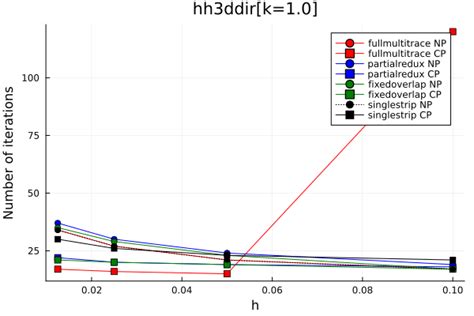 Gmres Iterations Vs H At κ 1 For The Dirichlet Problem At Γ As In