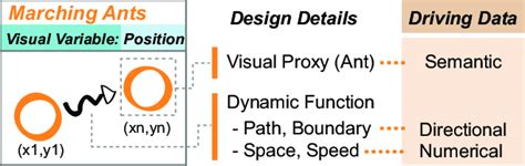 Marching Ants A Marching Ants Effect Is Determined By Five Design
