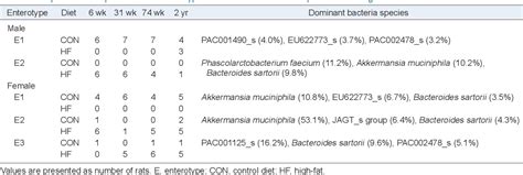 Table 1 From Fecal Microbial Enterotypes Differentially Respond To A