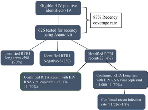 Study Flowchart Showing The Result Of Both Asante Hiv Rapid Recency