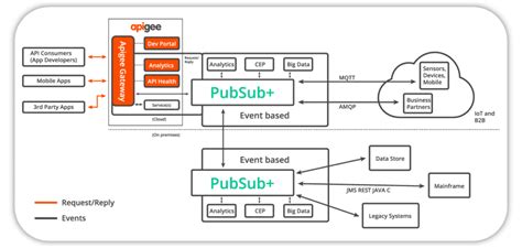 Solace With Apigee Solace