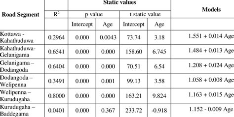 Output Summary Of Iri Vs Age Analysis In Different Segment Of Southern