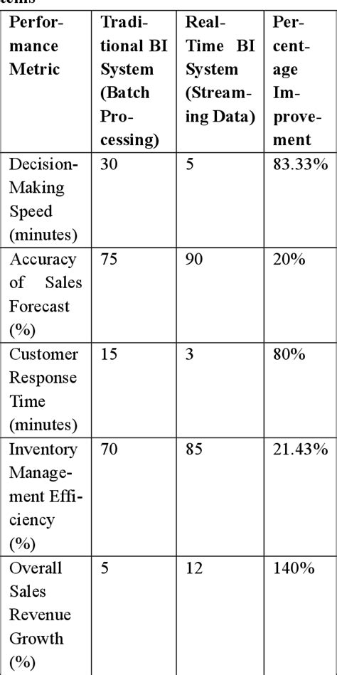 Table 1 From Leveraging Data Engineering Techniques For Enhanced Business Intelligence