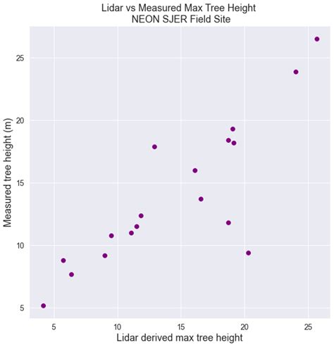 Compare Lidar To Measured Tree Height Earth Data Science Earth Lab