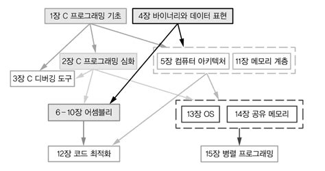 비전공자로서 컴퓨터의 본질에 대해 다가가기 컴퓨터 시스템 딥 다이브 비전공자로서 컴퓨터의 본질에 대해 다가가기 컴퓨터 시스템 딥 다이브