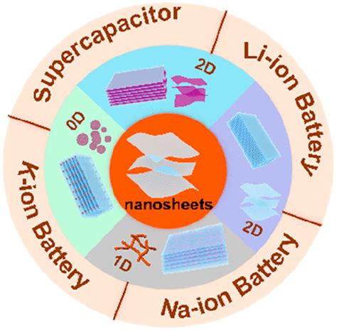 Two Dimensional Nanosheet Stacking Structure Films For Li Na K Ion