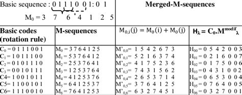 Set Of Merged M Sequences P7 Download Table