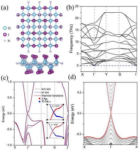 A Top And Side Views Of Geometric Structures Of Tini Monolayers B Download Scientific