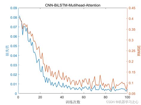 回归预测 Matlab实现ssa Cnn Bilstm Mutilhead Attention麻雀算法优化卷积双向长短期记忆神经网络融合