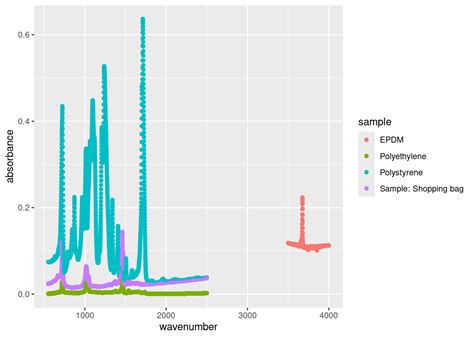 Chapter Ggplot Basic Visualizations R For Environmental Chemistry
