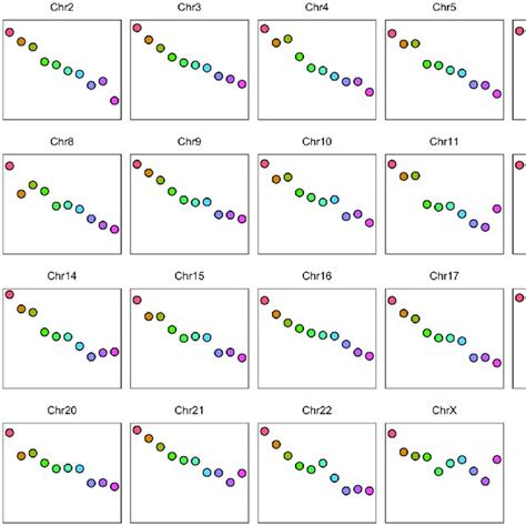 Chromosome Wise Performance Of Tools Variants In Chromosome Y Were