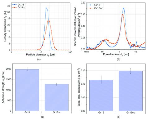 Characterization Of Refined Graphite Material As Powder A Particle Download Scientific
