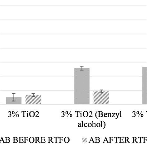 Performance Grade For Asphalt Binder 50 70 3 Of Modified Nano Tio2
