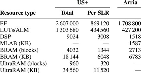 Field Programmable Gate Array Fpga Acceleration Platforms And Their