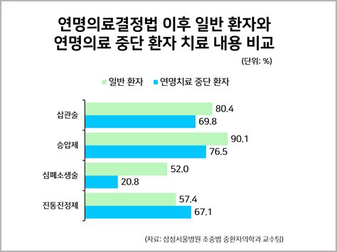 연명의료결정법 이후 일반 환자와 연명의료 중단 환자 치료 내용 비교 통계자료