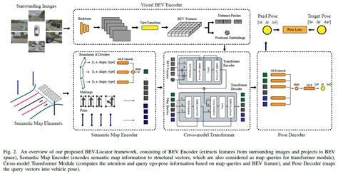 论文记录 Bev Locatoran End To End Visual Semantic Localization Network
