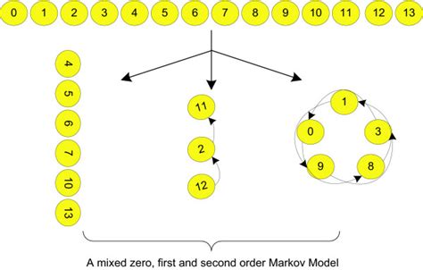 The Graphic Representation Of A Mixture Of Markov Models A Graphic Download Scientific Diagram