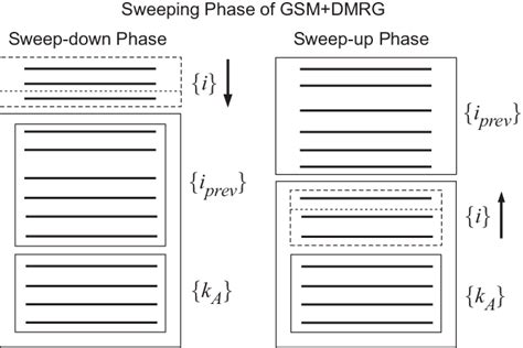 Schematic Illustration Of The Coupling Between Different Configurations