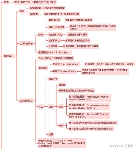 信息系统项目管理师第四版教材精读思维导图 第五章信息系统工程 信息系统项目管理师第5章思维导图 CSDN博客
