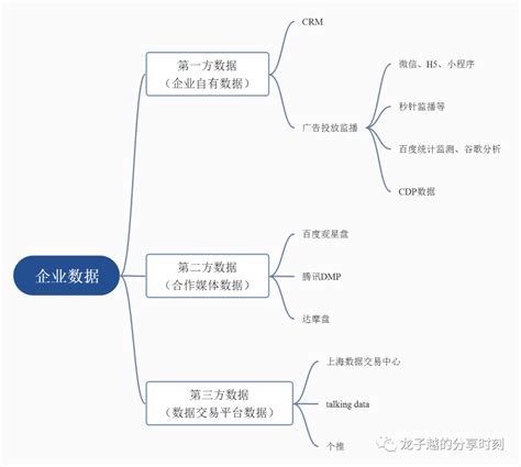 第一方第二方第三方数据的区别 墨天轮