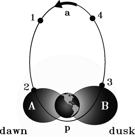 Schematic IMAGE Orbit For June IMAGE Orbits In The Direction Of