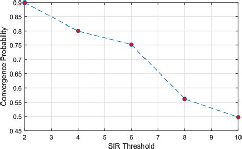 Figure 12 From A New Block Based Reinforcement Learning Approach For Distributed Resource