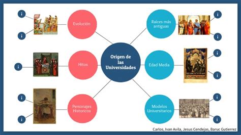 Mapa Mental Origen De Las Universidades Genially