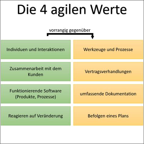Kvp Expert Agiles Arbeiten
